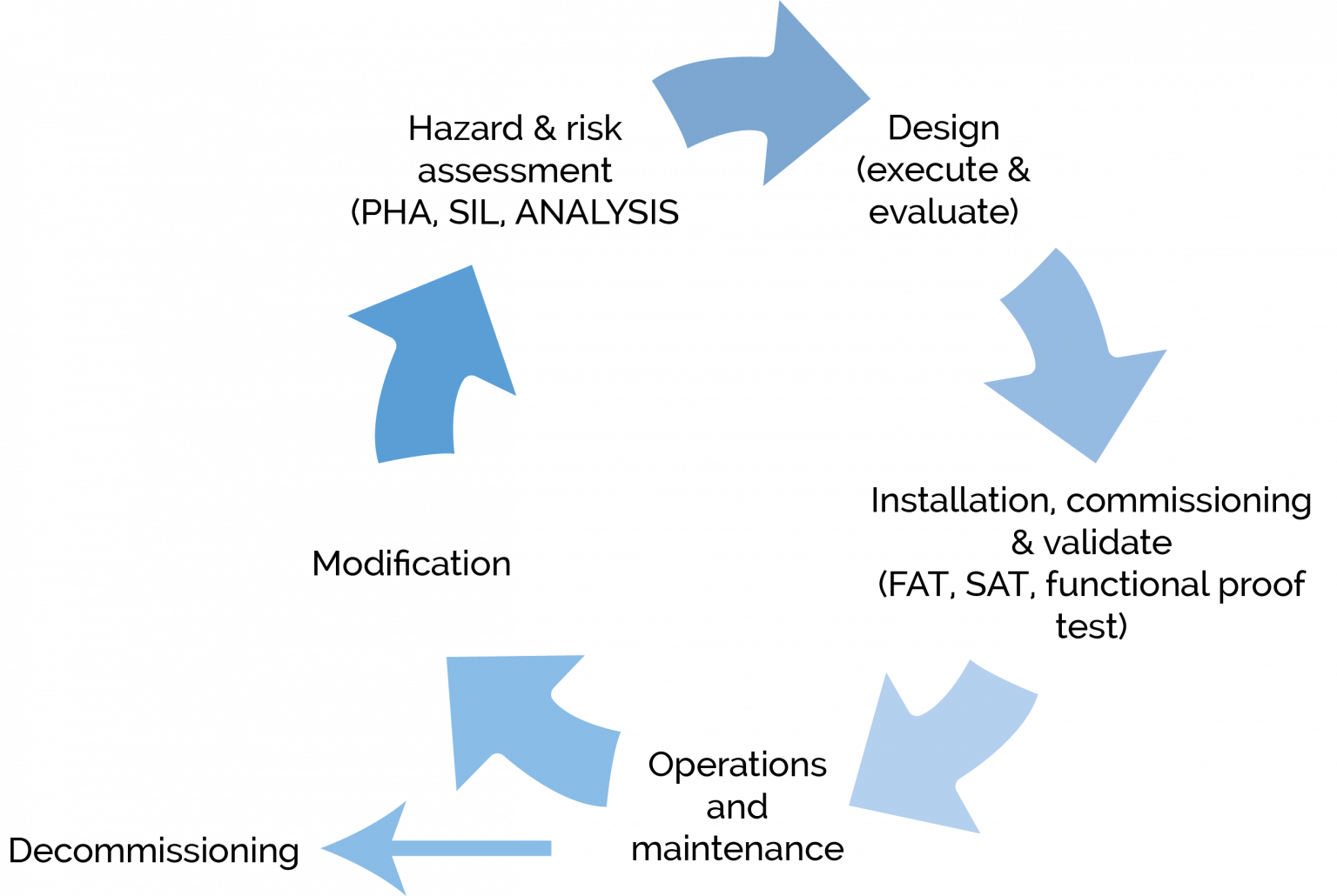 The ins and outs of the Safety Lifecycle part 2: SIF design